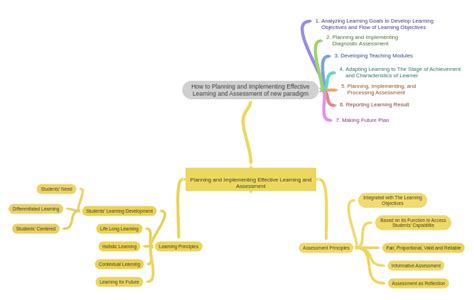 How To Planning And Implementing Effective Learning And Assessment Of New