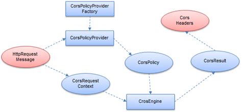 跨域资源共享CORS在ASP NET Web API中是如何实现的 Artech 博客园