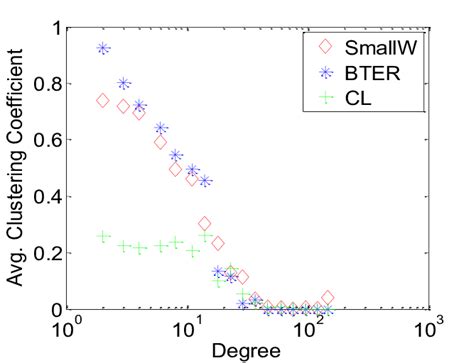 Clustering Coefficient For Smallw Citation Network Download