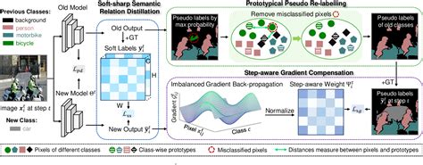 Figure 2 From Gradient Semantic Compensation For Incremental Semantic Segmentation Semantic