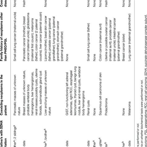 Sdha Mutation Positivity Neoplasms And Autoimmune Diseases Present