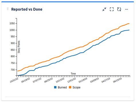 Solved Dashboard Gadget To Show The Number Of All Story P