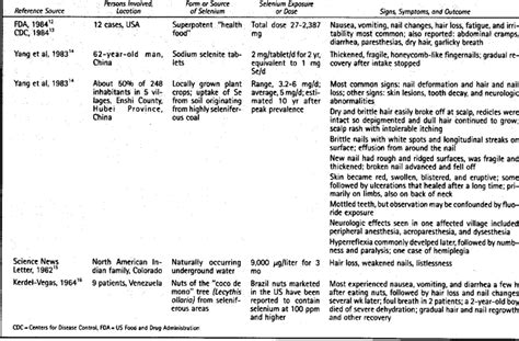 Human Health Effects Of Dietary Selenium Overexposure Download Table