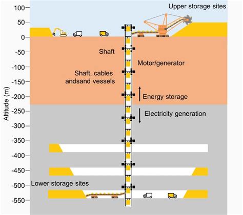 Gravity Operated Electricity Generation From Defunct Mines Civilsdaily