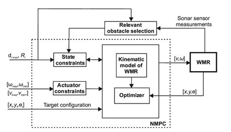 The Proposed Navigation System Based On Nmpc Download Scientific Diagram