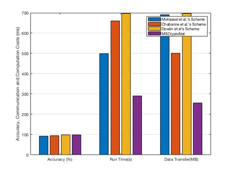 comparison of accuracy communication costs and computation overheads