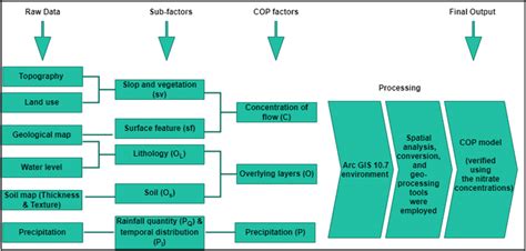 Flow Chart Of The Methodology Used To Develop The Vulnerability Map