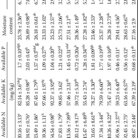 Physicochemical Characteristics And Enzymatic Activity Of The Analysed