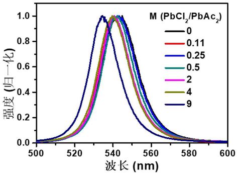 Synthesis Method Of Pbcl2 Doped Ch3nh3pbbr3 Micron Single Crystal