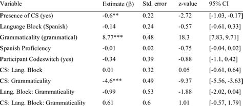 Summary Of The Cumulative Link Mixed Model Analysis For Ratings Of Download Scientific Diagram