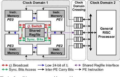 figure 1 from a heterogeneous multicore crypto processor with flexible long word length