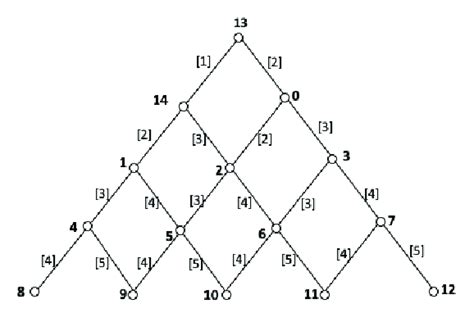 A Complete Pyramid Tree With Root 13 Download Scientific Diagram