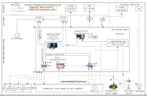 turbine compressor system architecture