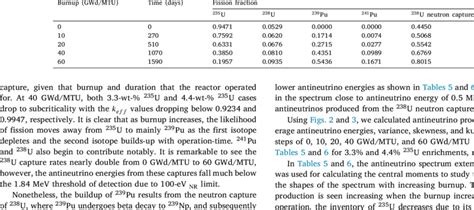 Fission Fractions Of Important Fissionable Isotopes With 44 Wt 235 U
