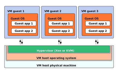 Virtualization In Distributed Systems By Mudith Praveen Medium