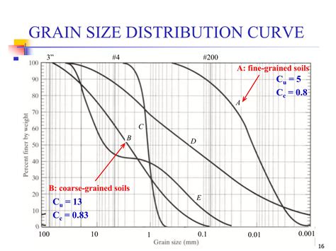 Geotechnical Engineering I Lec 7 Sieve Analysis 2 Ppsx