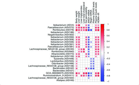 Correlation Between Metabolic Indices And Bacterial Genera Heatmap