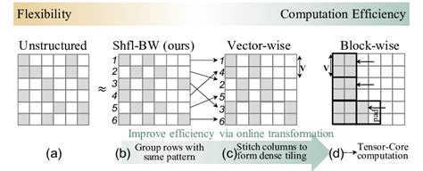 Different Sparse Patterns And How To Transform From Shfl Bw To