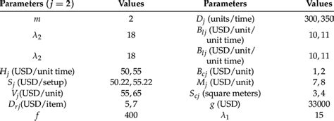 Parametric Values For Assembled Products With Two Spare Parts