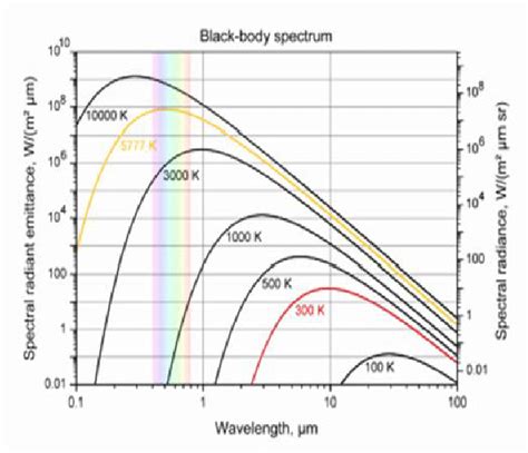 Characteristic Spectral Emission Curve For Objects Black Body At