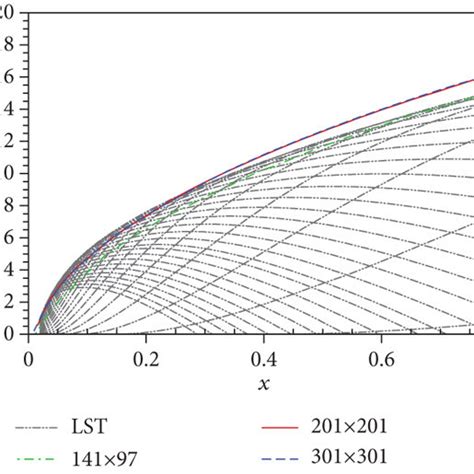 Predicted Results Of Amplification Factor A Comparison With Standard
