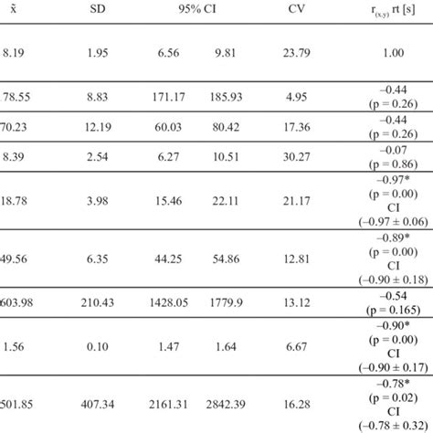 Descriptive Statistics And Correlation Coefficients With Ci Of The Download Scientific