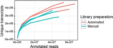 Saturation Curves For The Sequenced Libraries The Annotated Reads Were