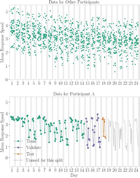 Figure 1 From An Ensemble Mixed Effects Model Of Sleep And Performance Semantic Scholar