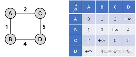 Floyd算法原理及公式推导 知乎