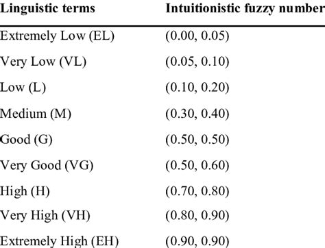 Fuzzy Numbers For Approximating The Linguistic Variable Download