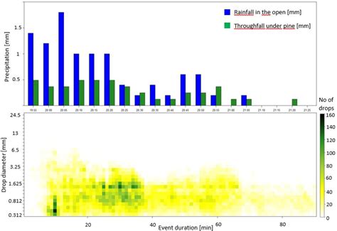 Rainfall And Throughfall Under The Pine In 5 Minutes Time Interval