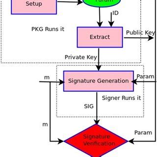 Model Of The IDbased Signature Scheme Download Scientific Diagram