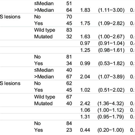 Multivariate Analysis Of Covariate Effects On Pfs By Investigator