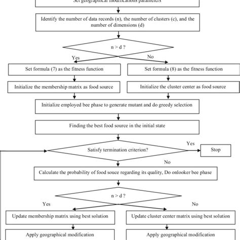 Flowchart Of Improved Fgwc Using Abc Algorithm Download Scientific
