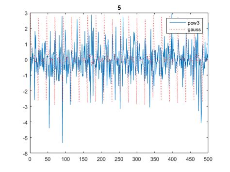 how do you specifiy a nonlinearity parameter when using fastica