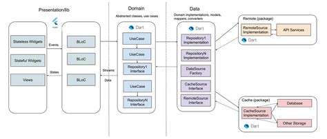 Flutter Mobile — Clean Architecture Part 1 By Abedelaziz Shehadeh Medium