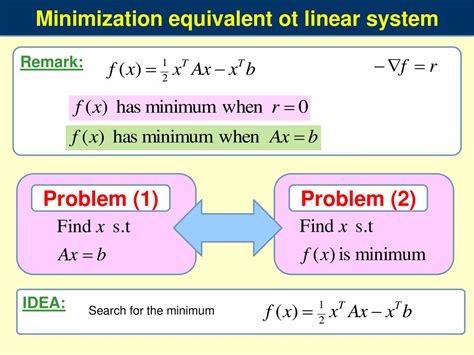 Conjugate Gradient Method Ppt Download