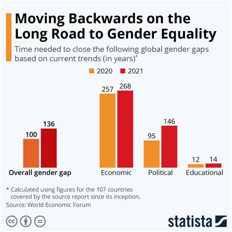 Social Inequality And Gender