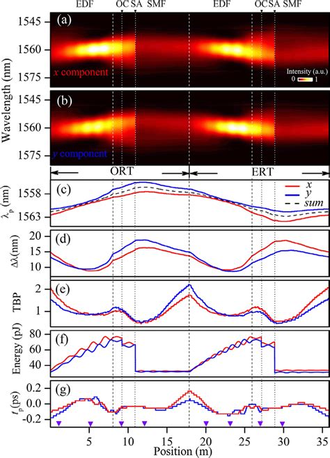 Intracavity Spectral Evolution Dynamics Of Soliton Over Two Consecutive