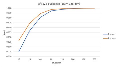 Taiwan Postgresql User Group On Linkedin Distributed Queries For Pgvector