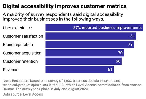 6 Ways Digital Accessibility Is Good For Business 103 3 The Vibe