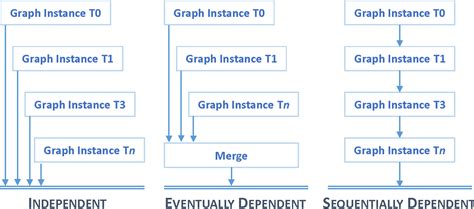 Figure 2 From Distributed Programming Over Time Series Graphs