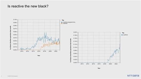 Tatiana Chervova Is Reactive The New Black Imperative Vs Reactive