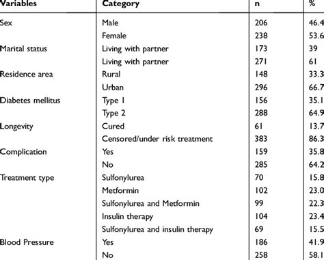 Descriptive Statistical Analysis Download Scientific Diagram