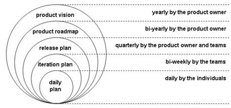 Musings On Project Management 5 Levels Of Agile Planning