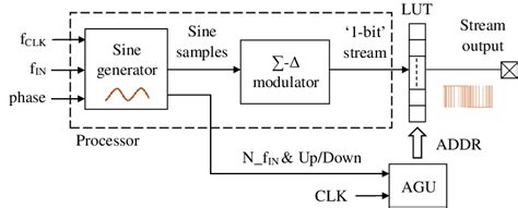 Waveform Generator Block Diagram Of Fpga Implementation Download