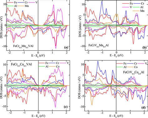 Calculated Element And Spin Resolved Density Of States Of Bulk