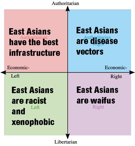 Stereotypes Of East Asians R Politicalcompassmemes