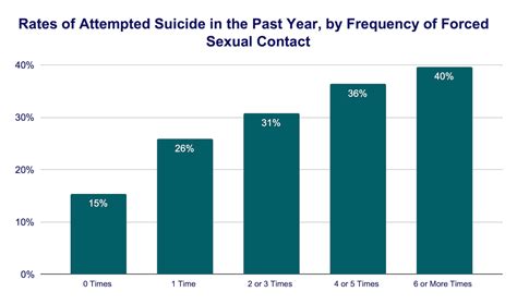 Sexual Violence And Suicide Risk Among Lgbtq Young People The Trevor