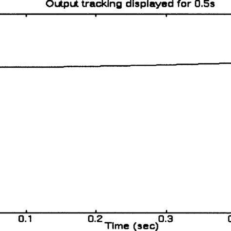 Control Input Signal Download Scientific Diagram